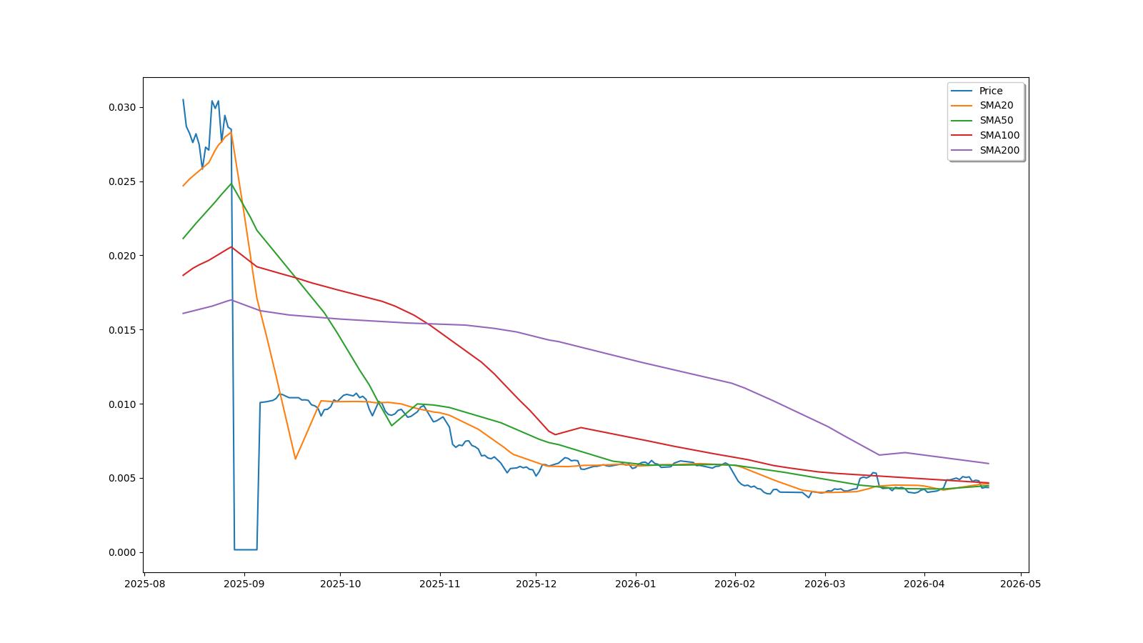 Gold Simple Moving Averages