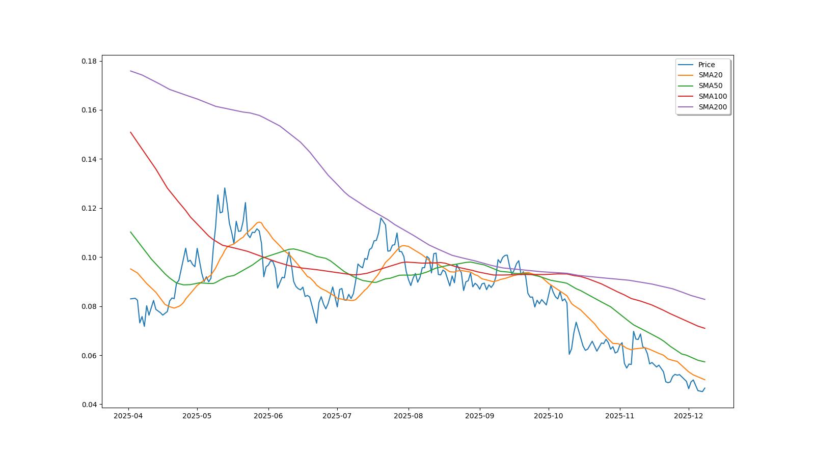The Graph Simple Moving Averages