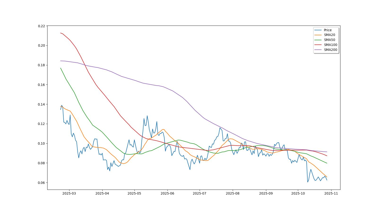 The Graph Simple Moving Averages