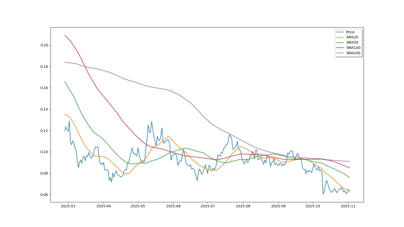 The Graph Simple Moving Averages