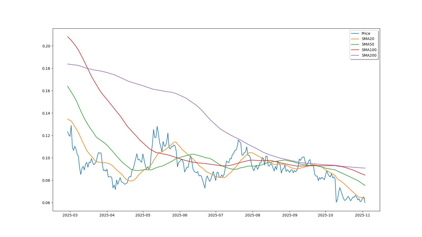 더그래프 Simple Moving Averages