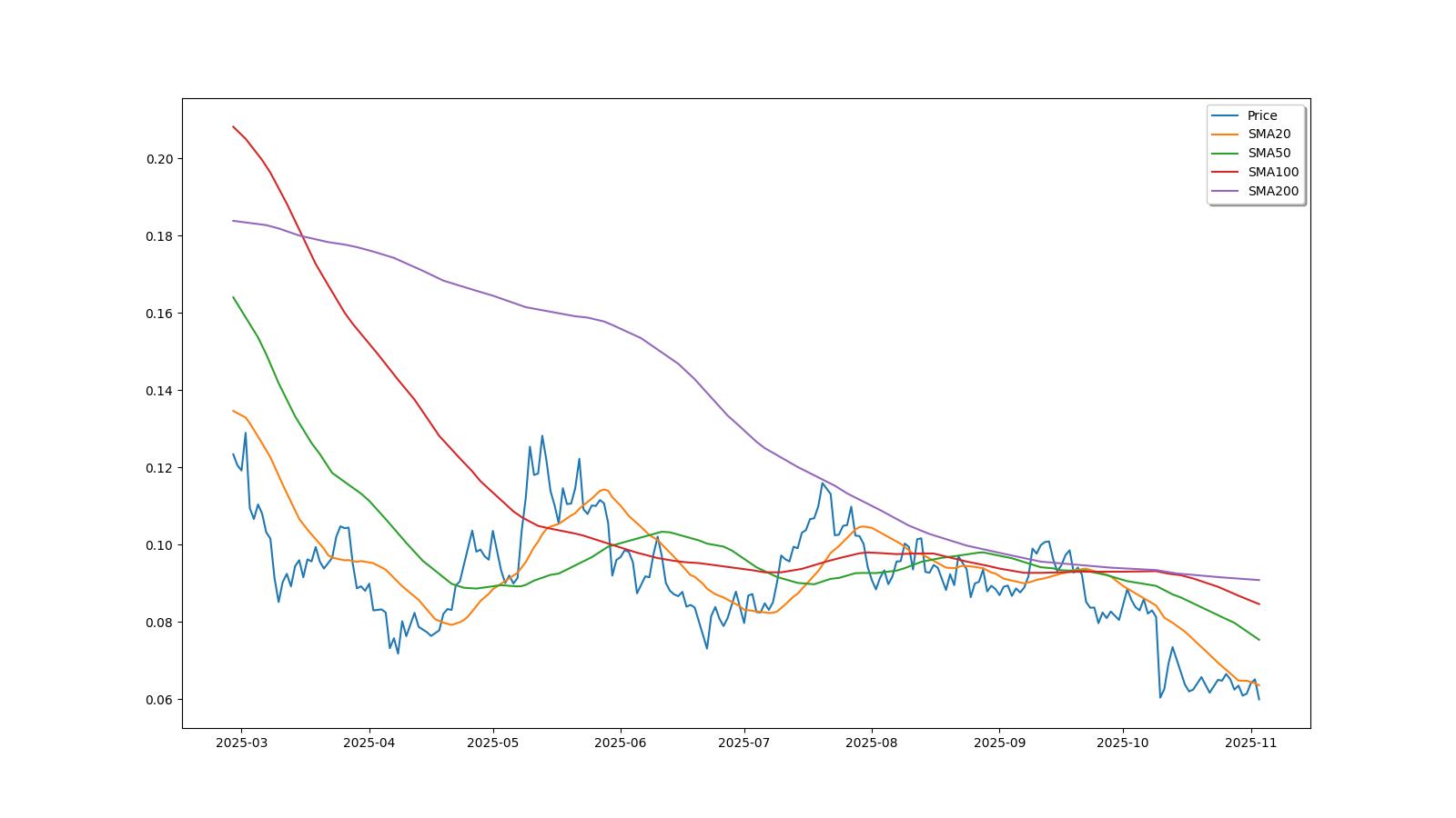 The Graph Simple Moving Averages