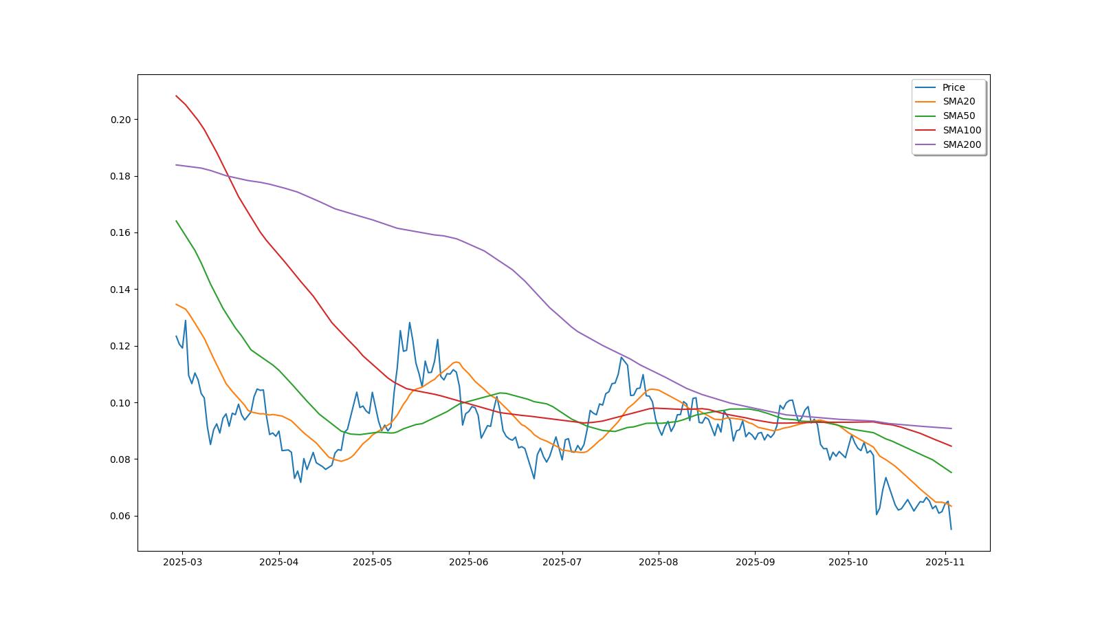 The Graph Simple Moving Averages