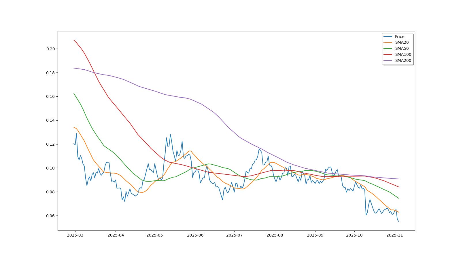 The Graph Simple Moving Averages