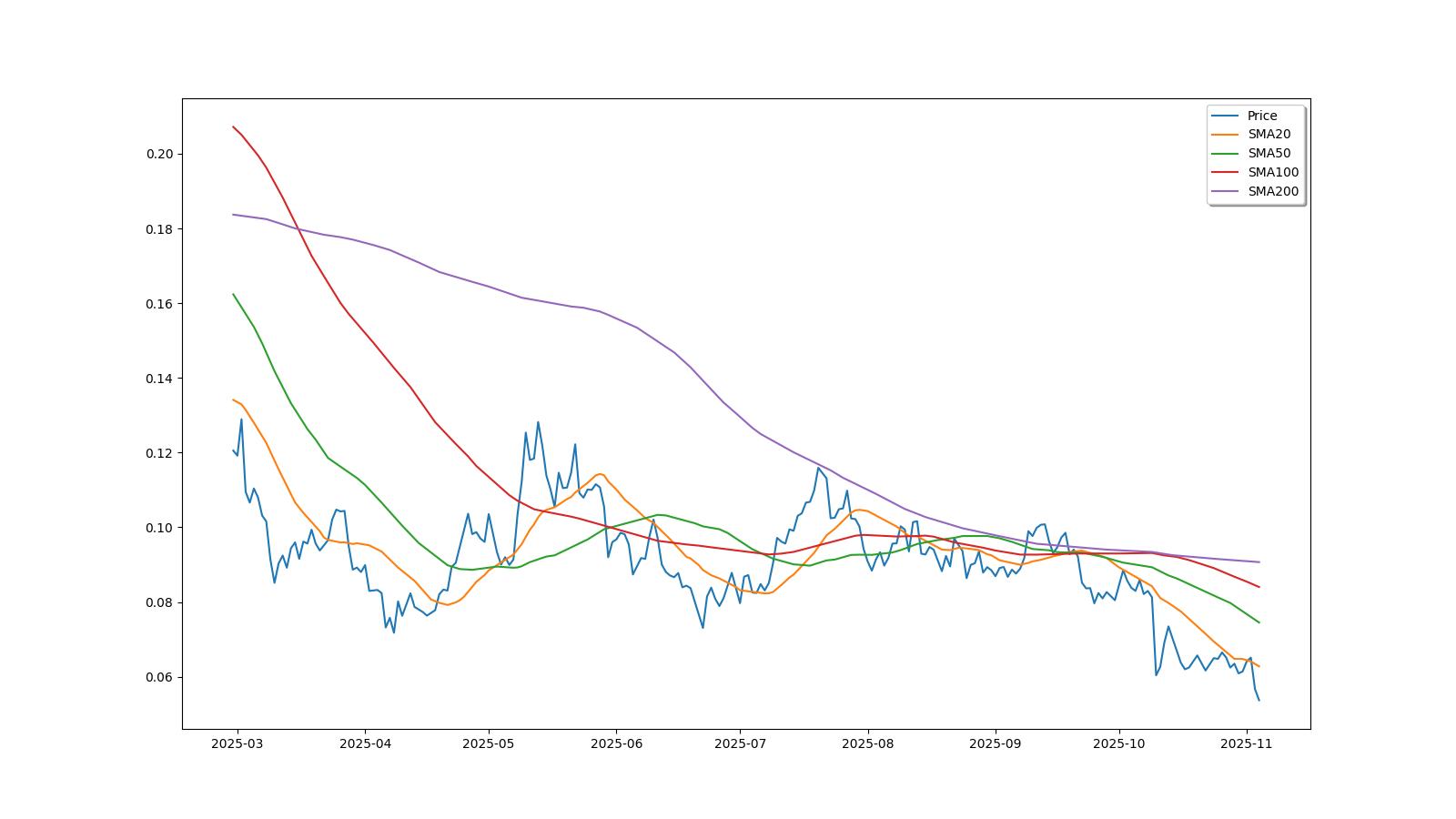 The Graph Simple Moving Averages