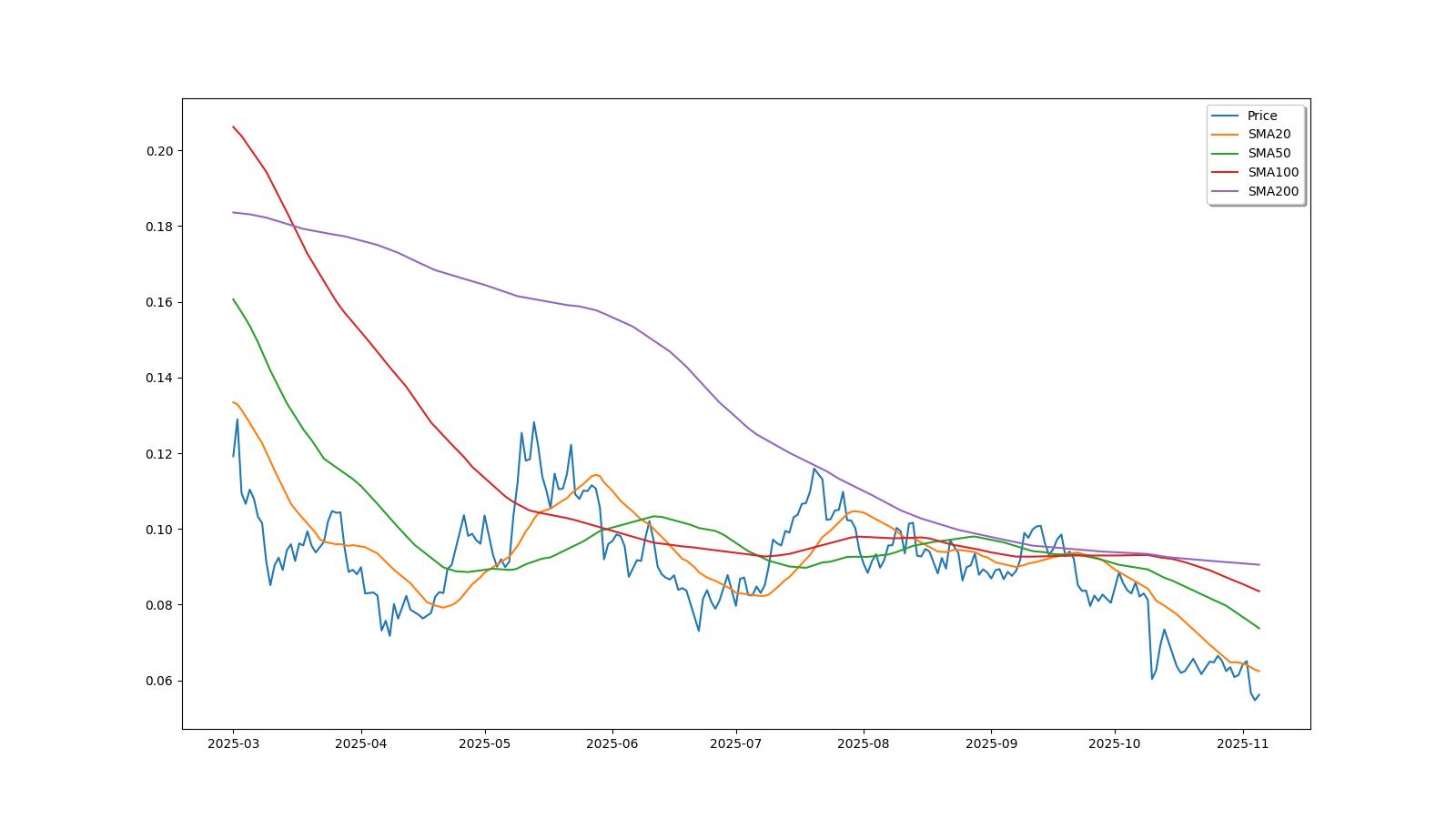 The Graph Simple Moving Averages