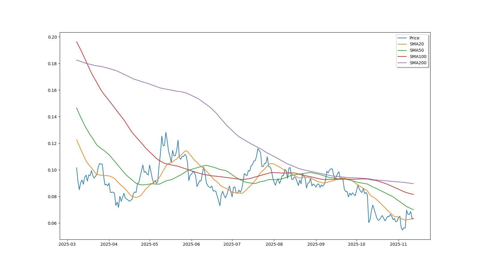 The Graph Simple Moving Averages