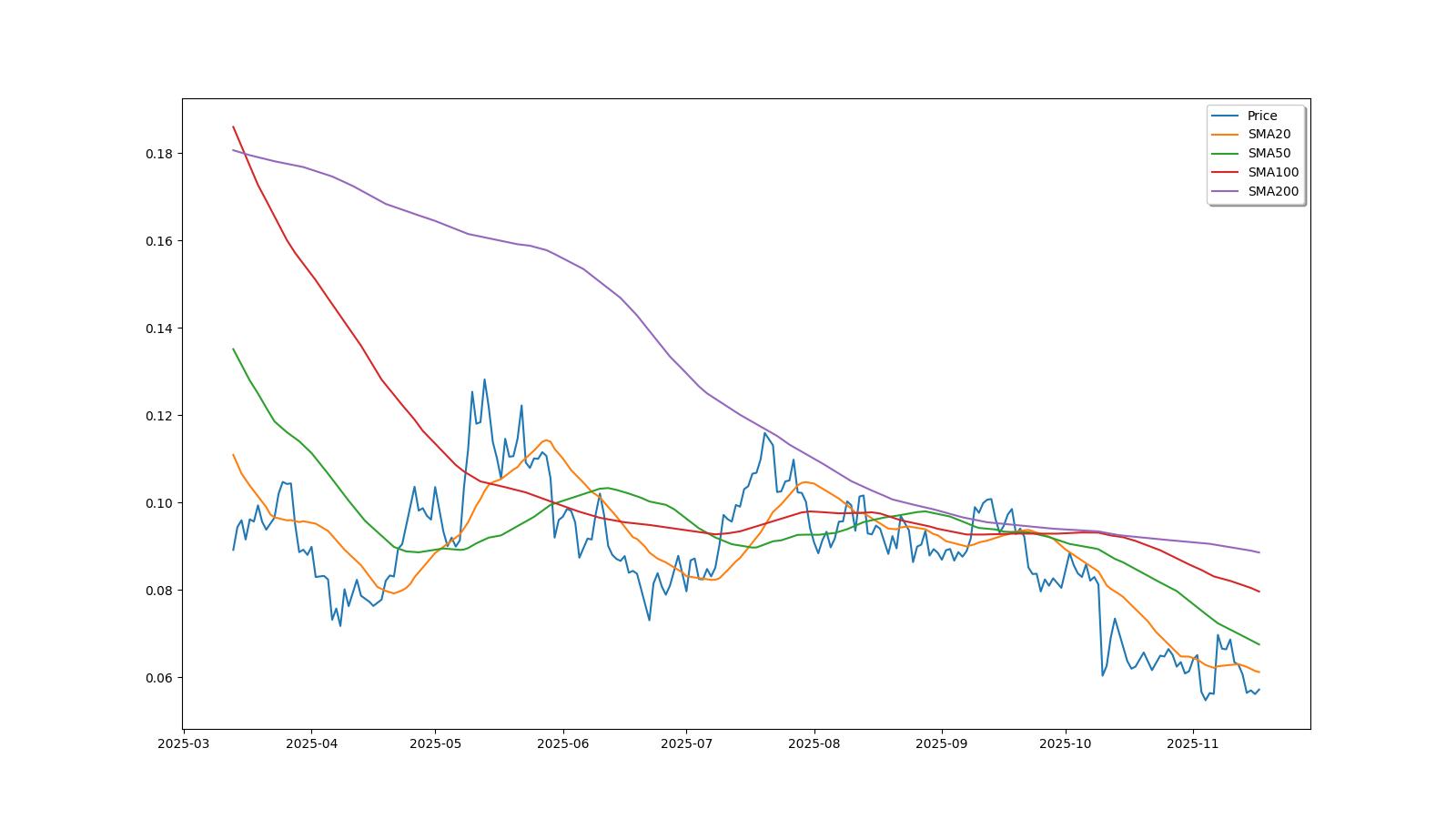 더그래프 Simple Moving Averages