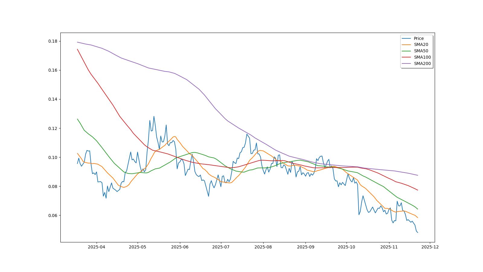 The Graph Simple Moving Averages
