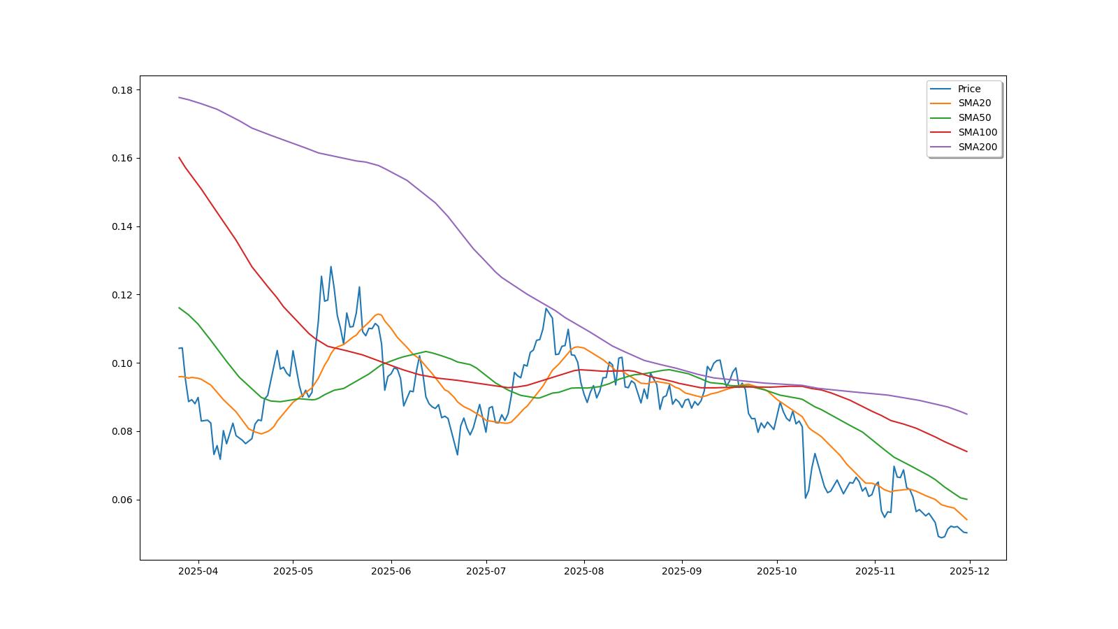 The Graph Simple Moving Averages