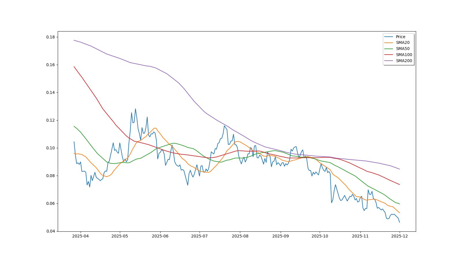 The Graph Simple Moving Averages