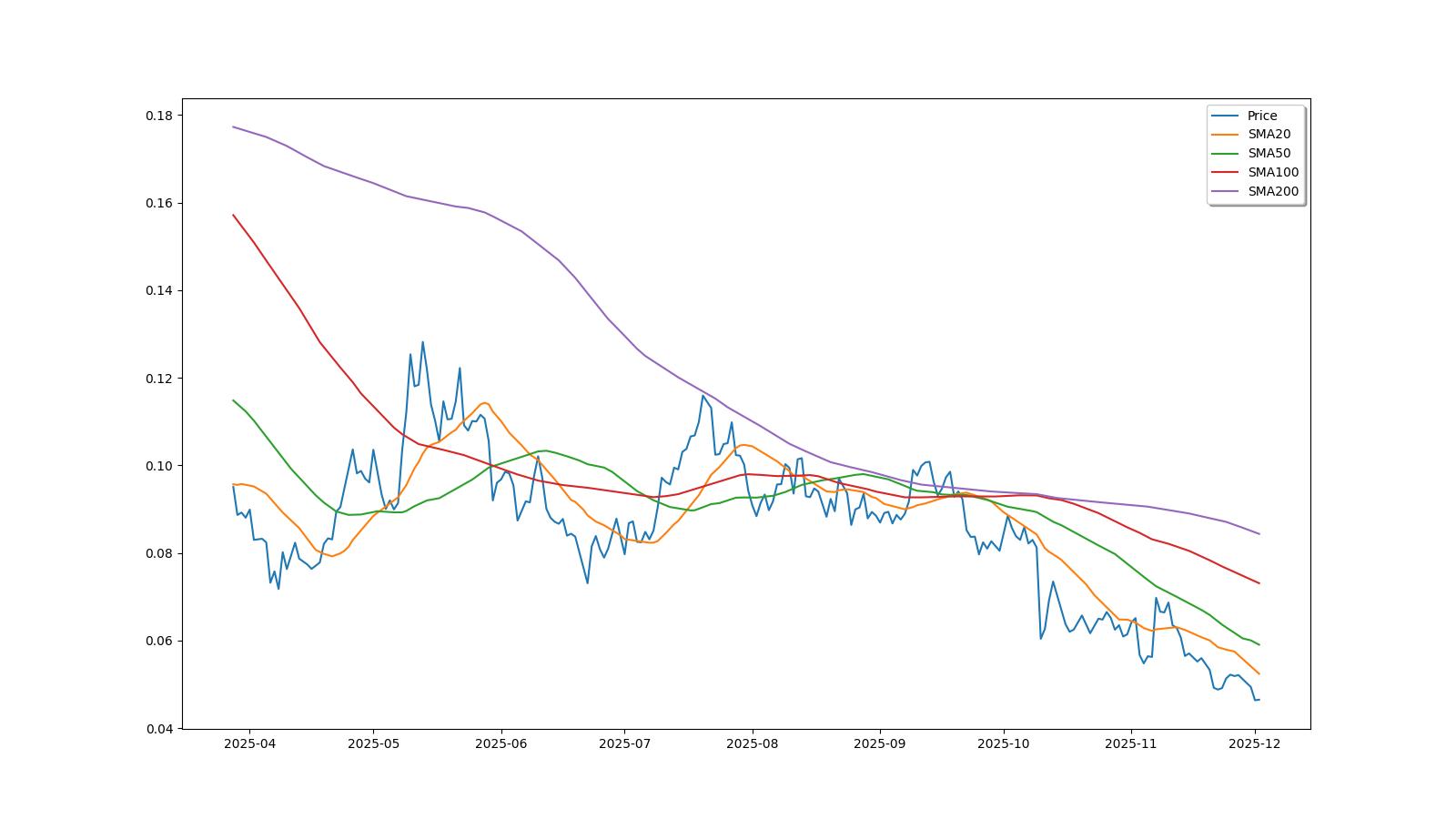 The Graph Simple Moving Averages