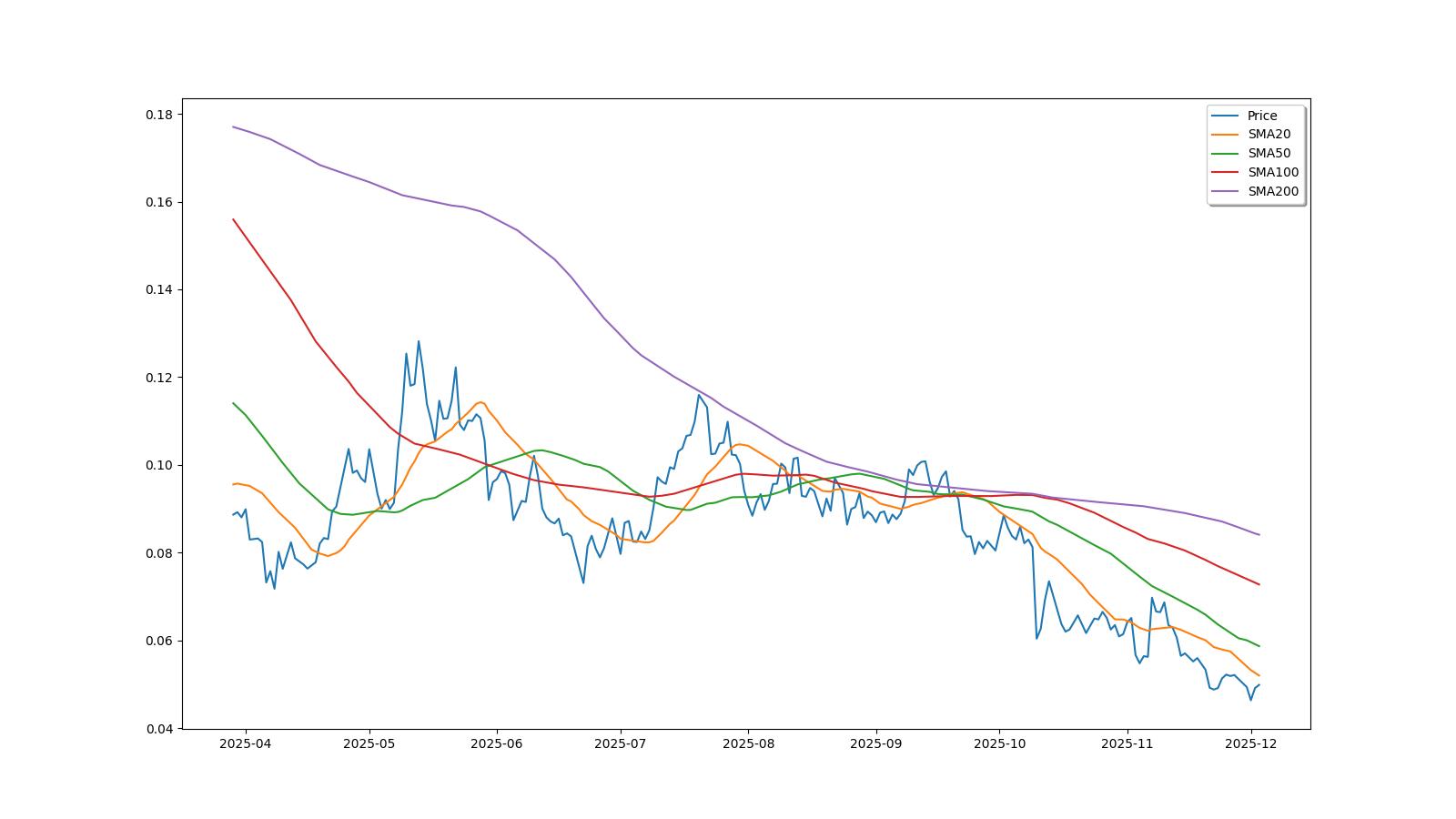 The Graph Simple Moving Averages