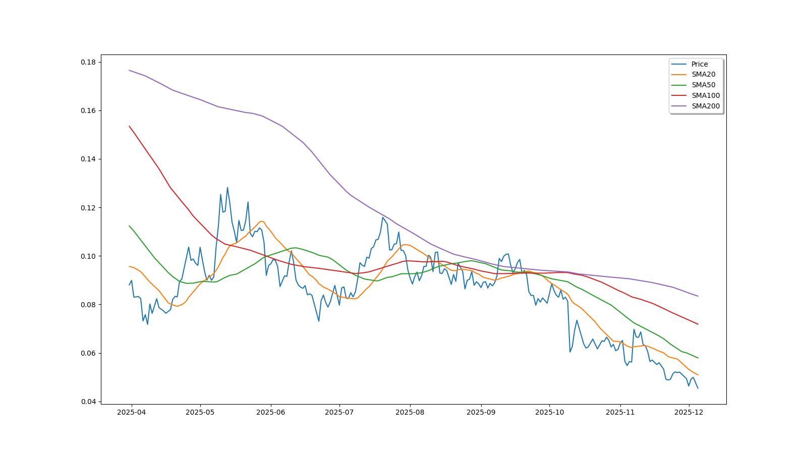 The Graph Simple Moving Averages