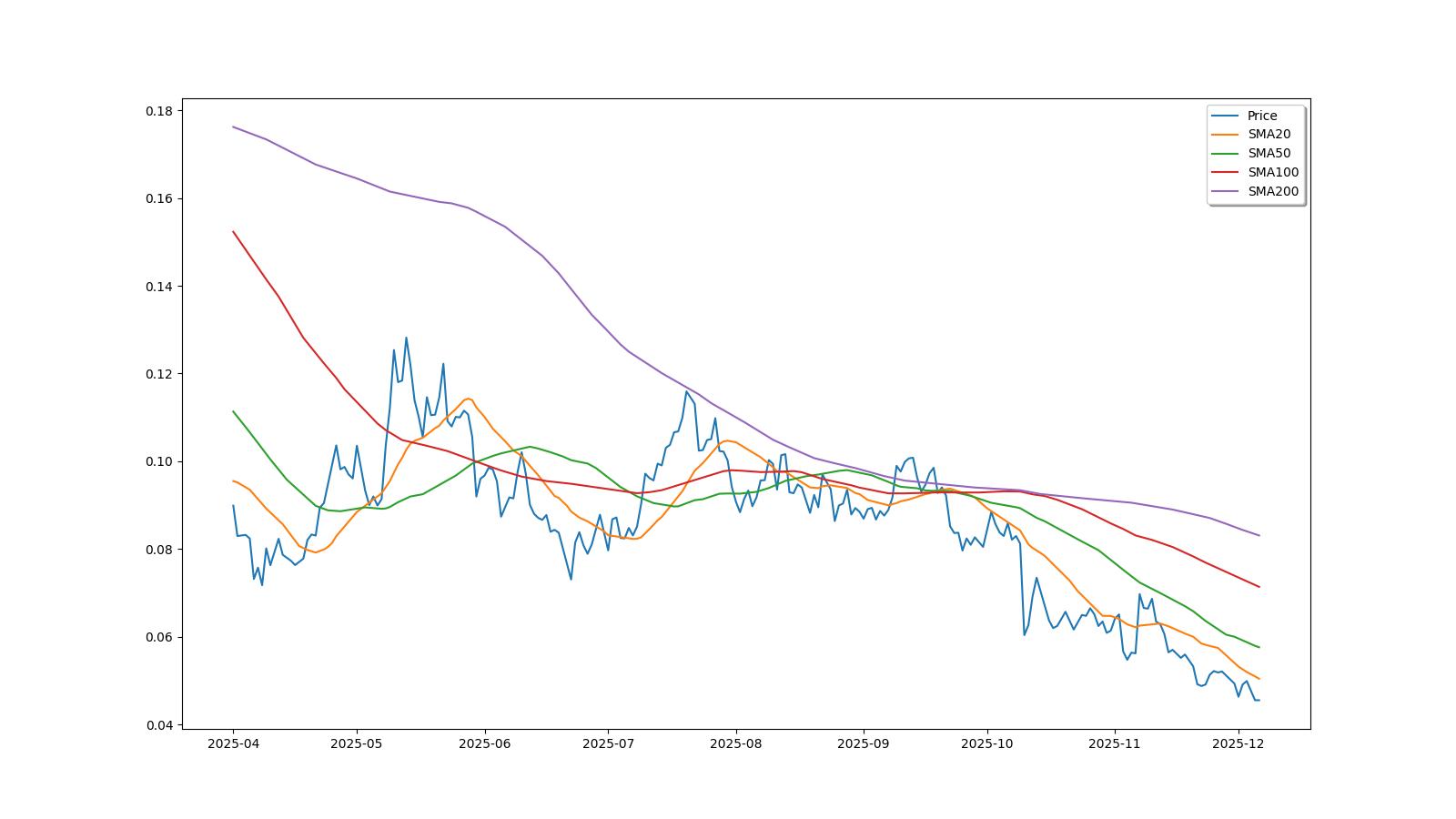 The Graph Simple Moving Averages