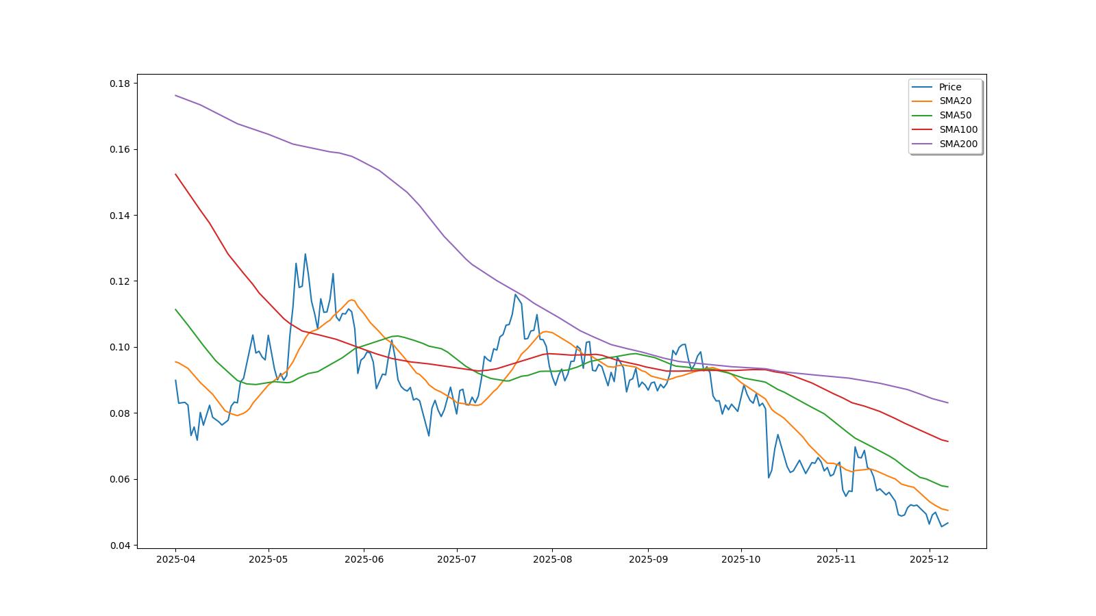 The Graph Simple Moving Averages