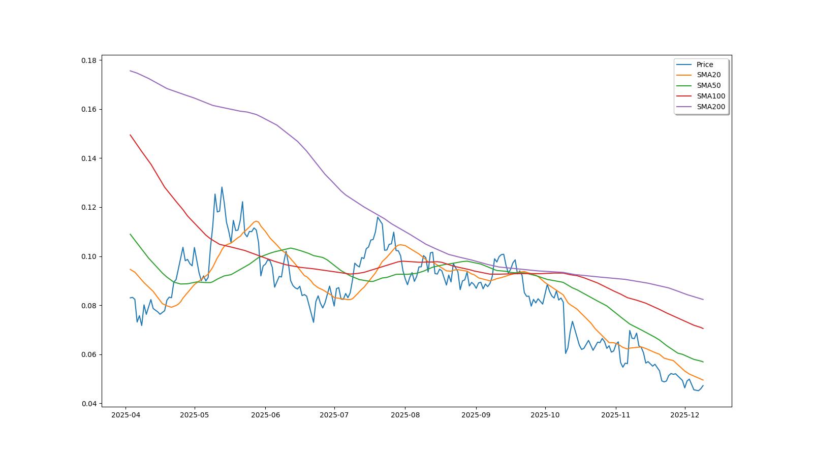 더그래프 Simple Moving Averages