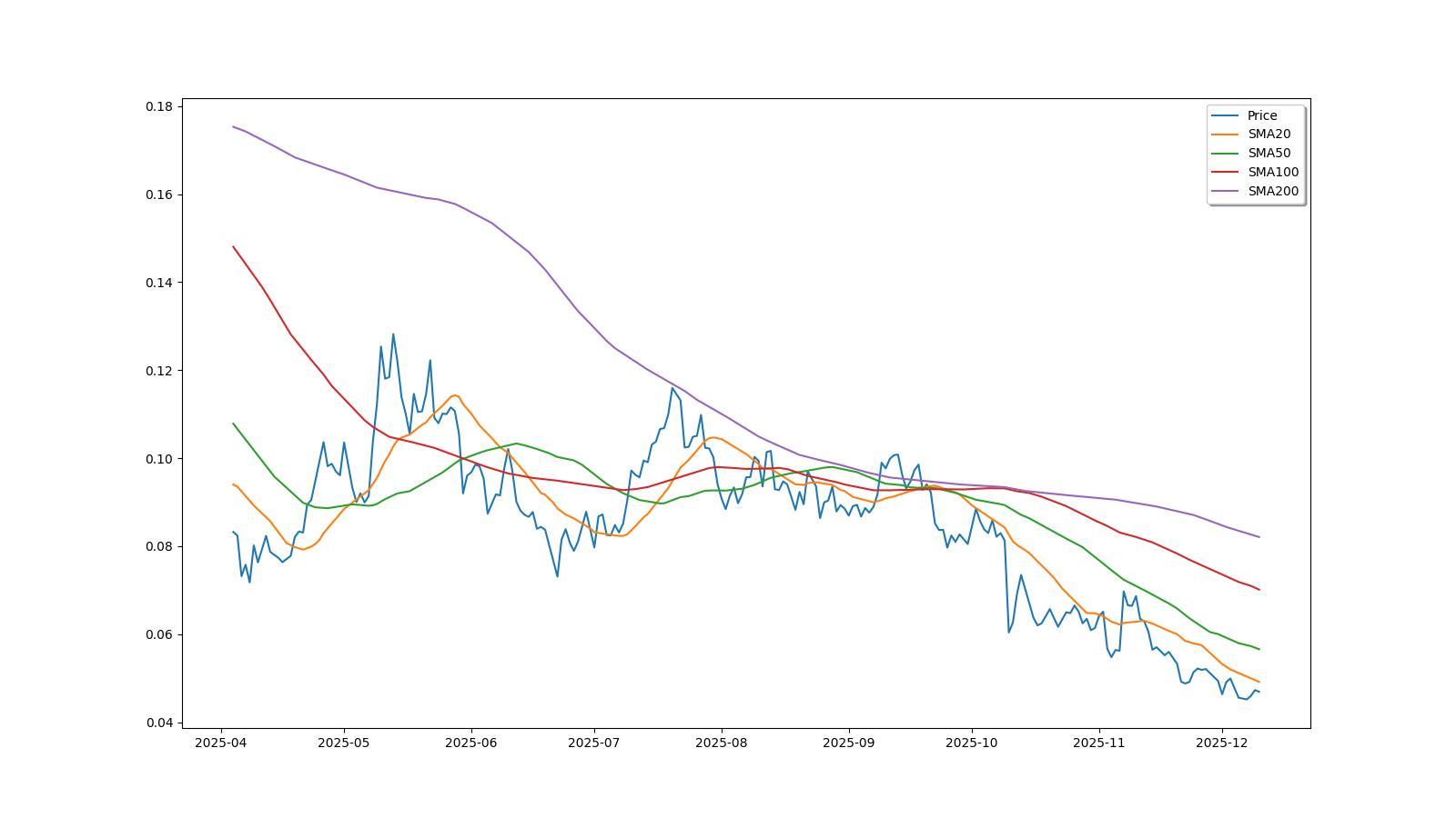 The Graph Simple Moving Averages