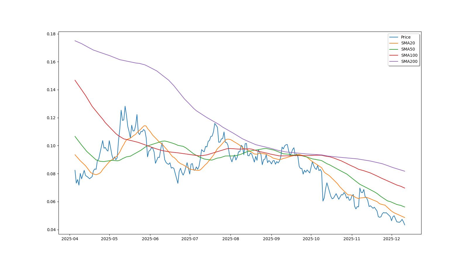 The Graph Simple Moving Averages