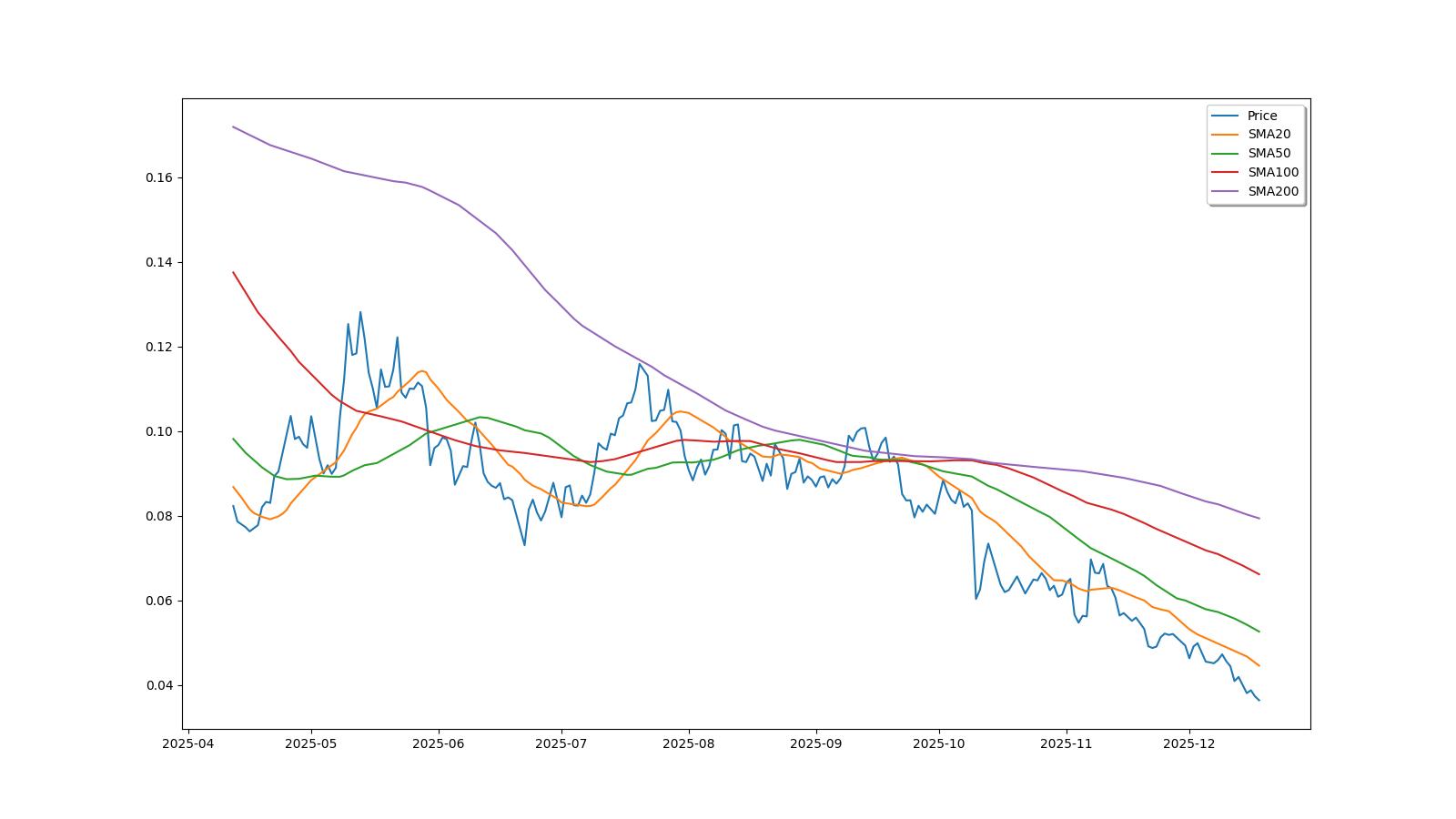 The Graph Simple Moving Averages