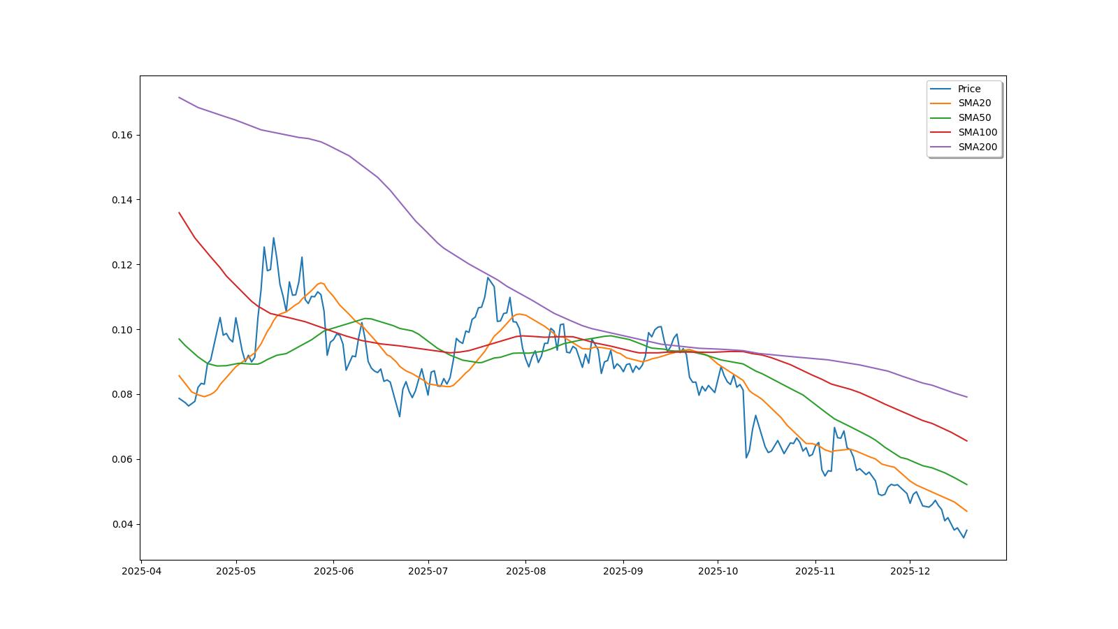 The Graph Simple Moving Averages