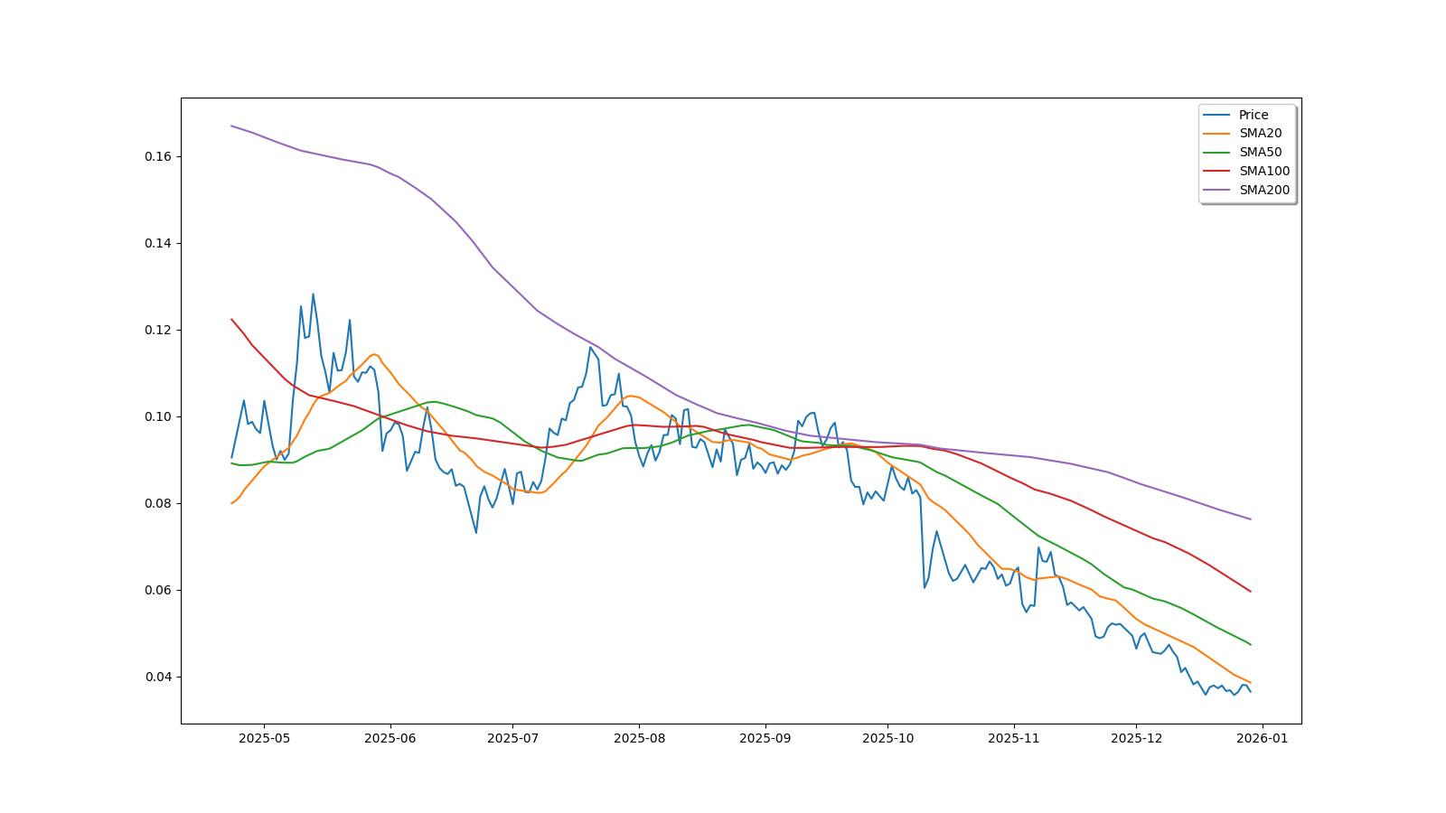 더그래프 Simple Moving Averages