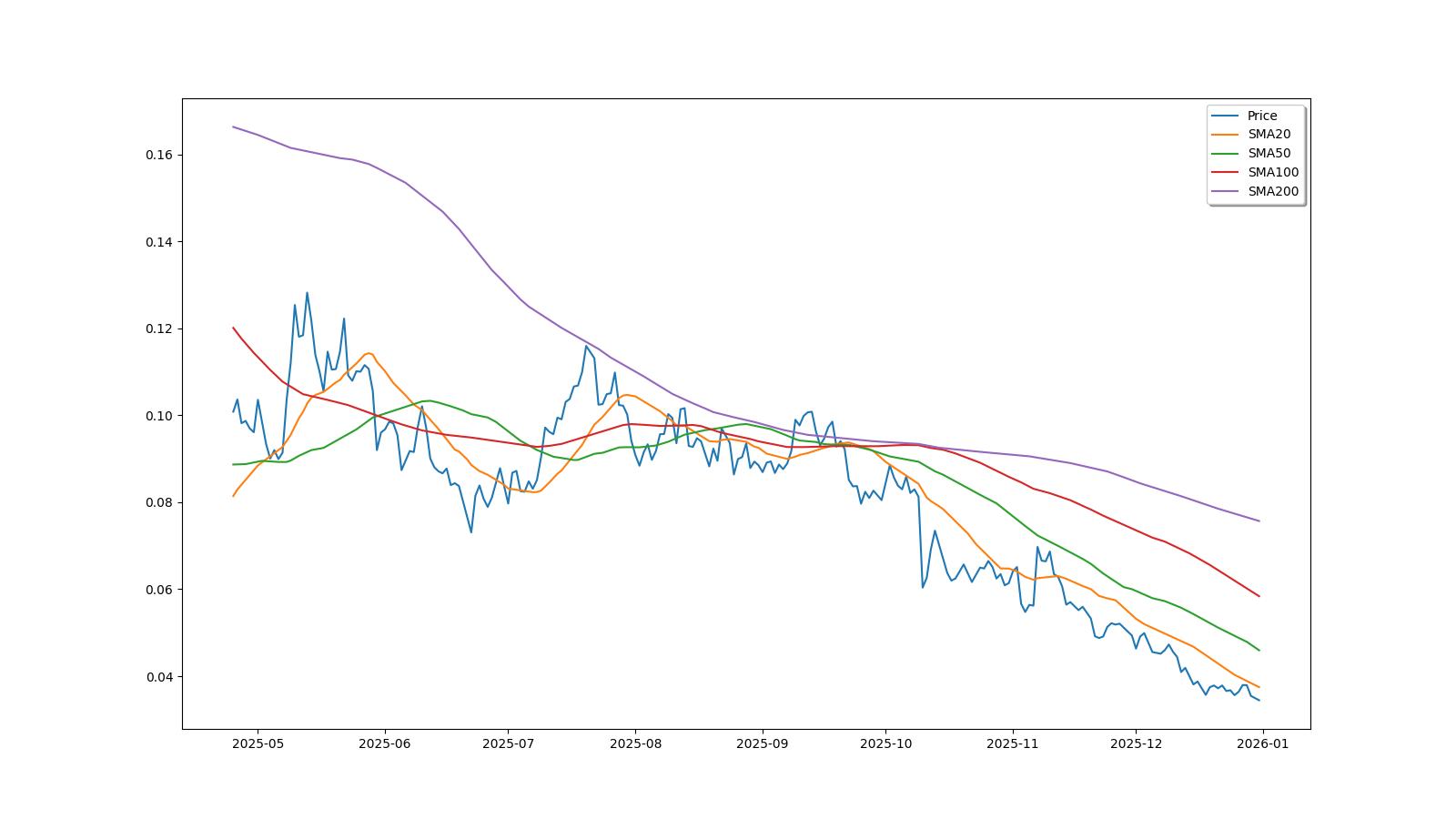 The Graph Simple Moving Averages