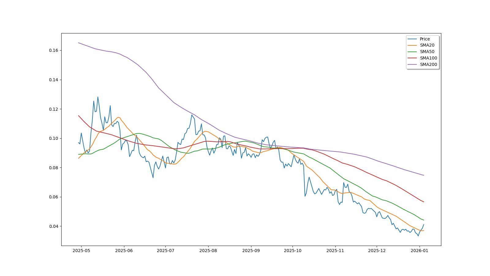 The Graph Simple Moving Averages