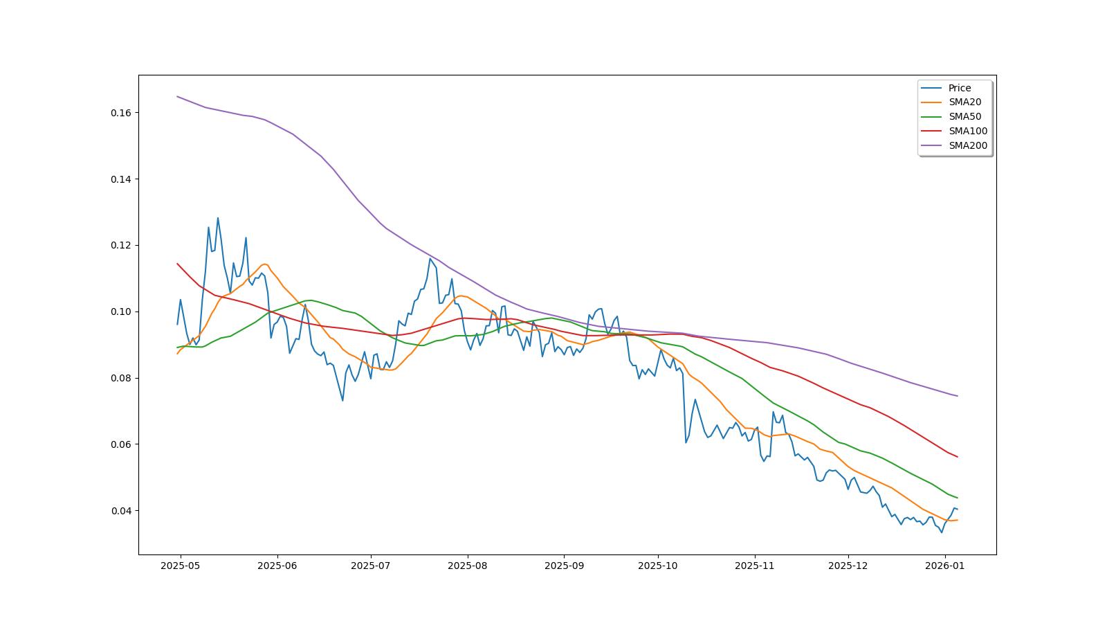The Graph Simple Moving Averages