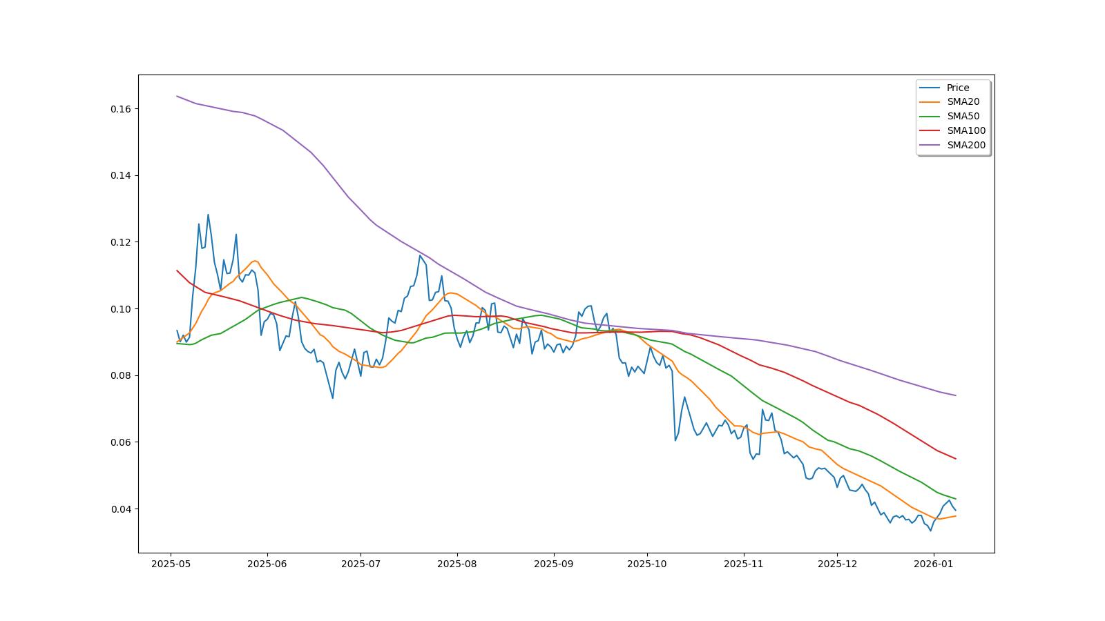 The Graph Simple Moving Averages