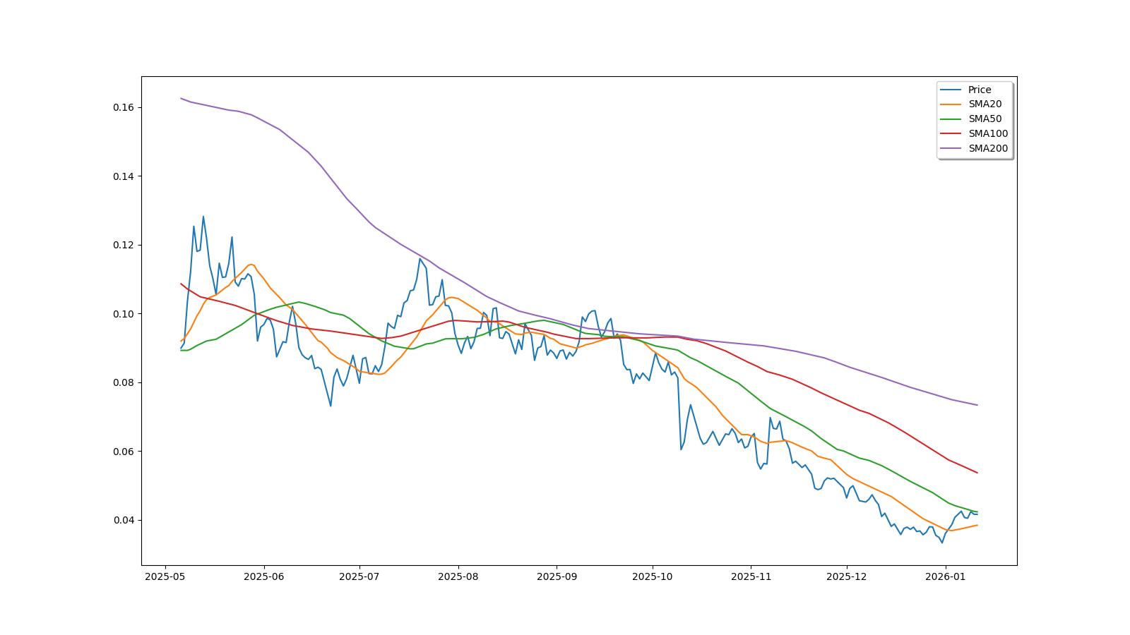 The Graph Simple Moving Averages