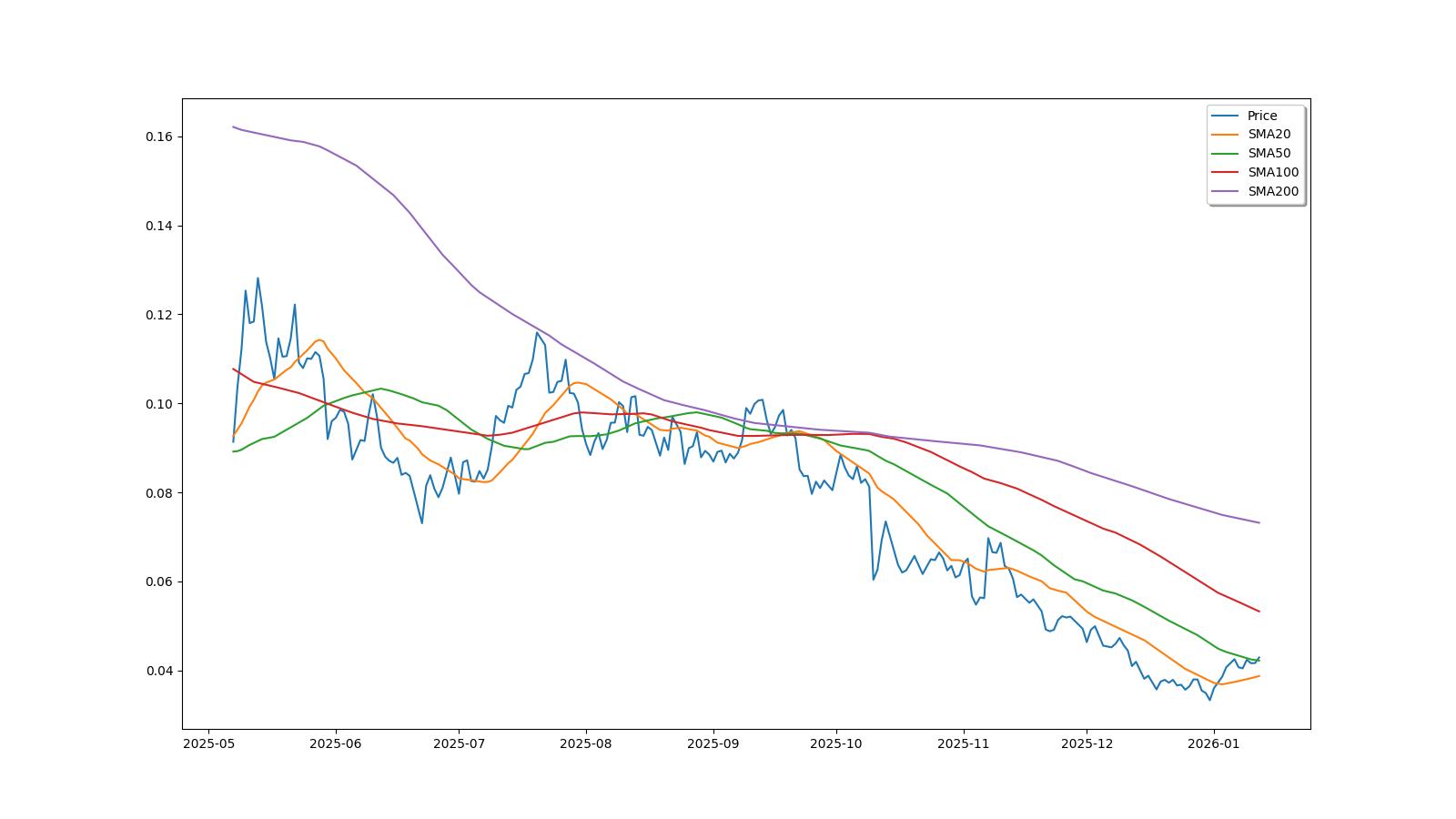 The Graph Simple Moving Averages