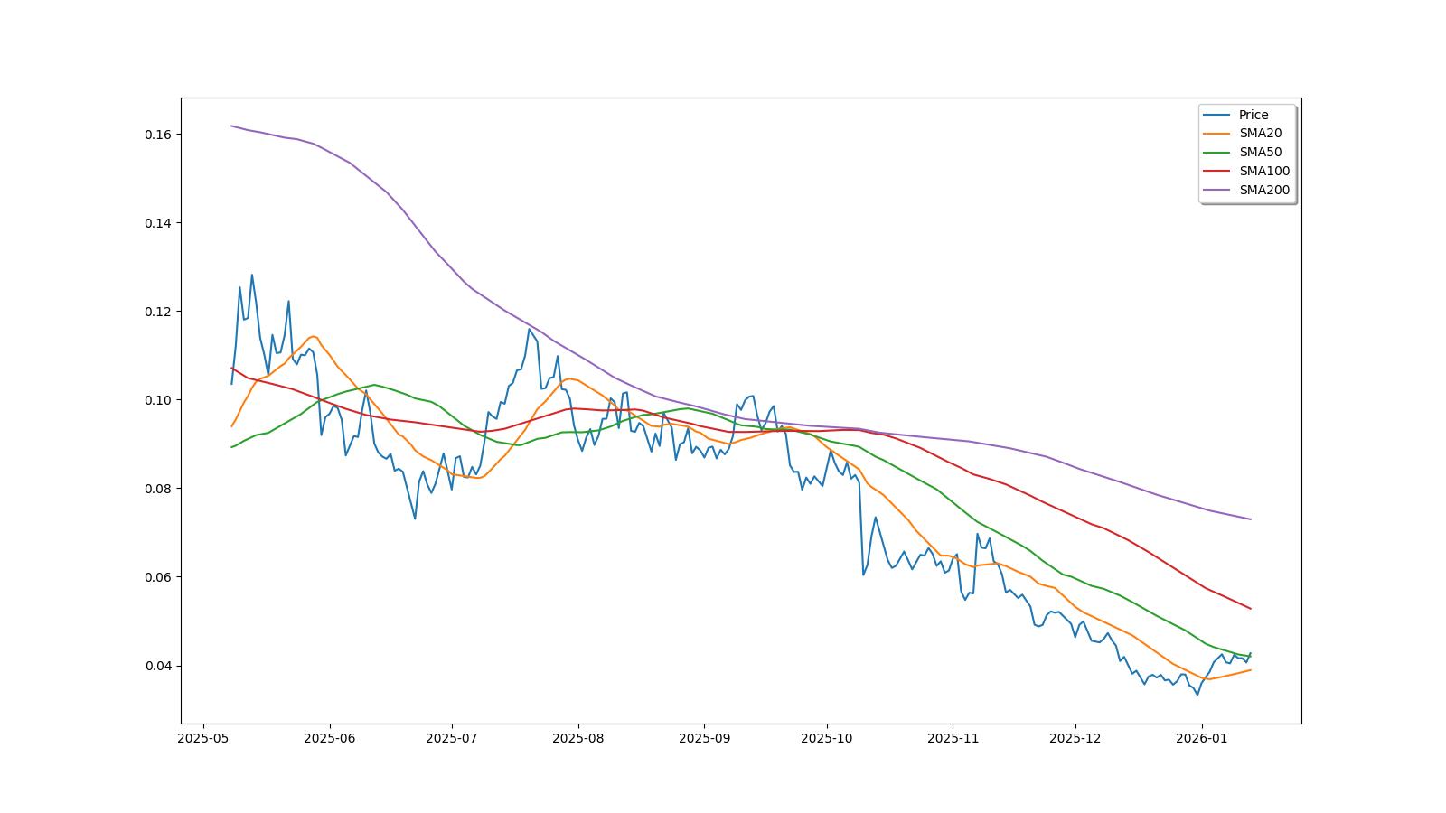 The Graph Simple Moving Averages