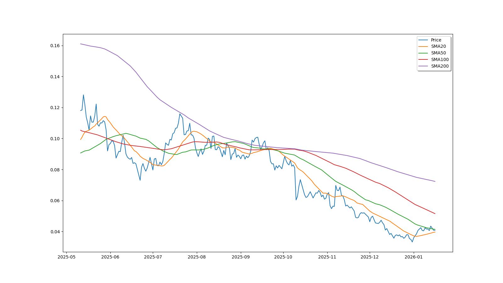 The Graph Simple Moving Averages