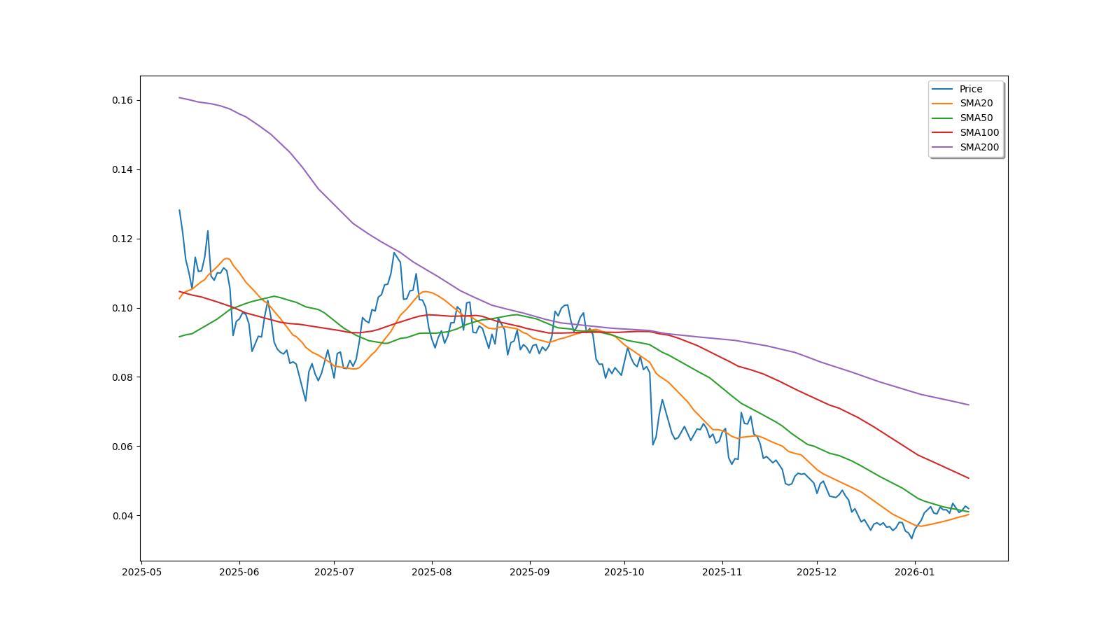 The Graph Simple Moving Averages