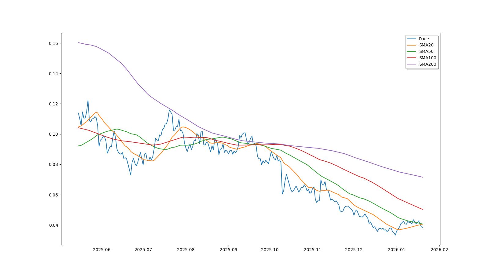 The Graph Simple Moving Averages