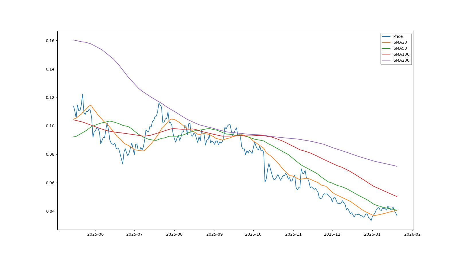 The Graph Simple Moving Averages