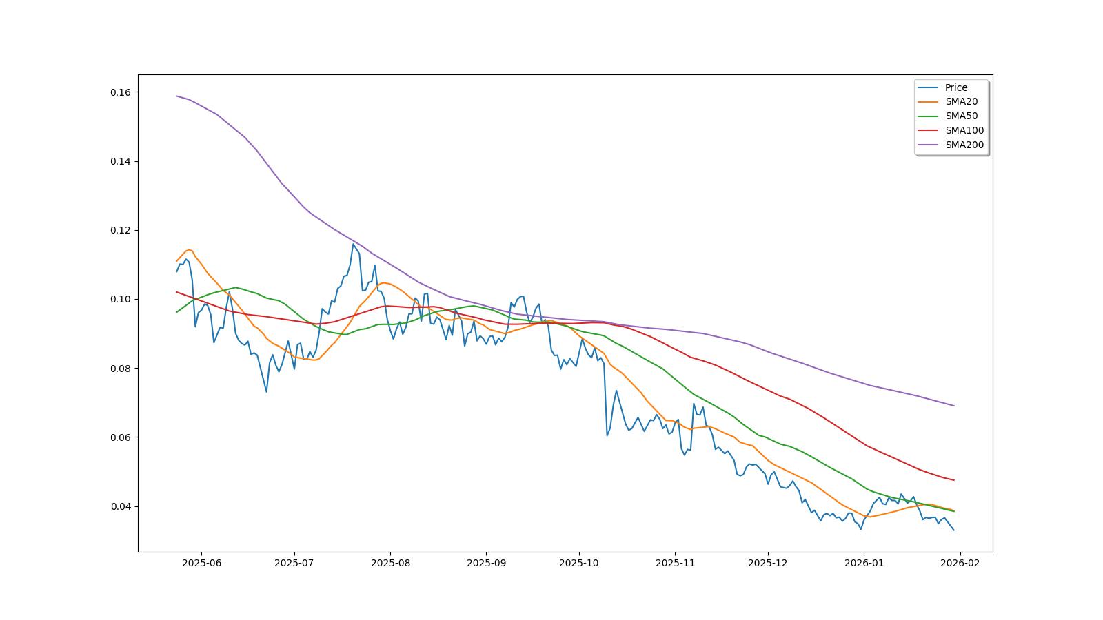 The Graph Simple Moving Averages