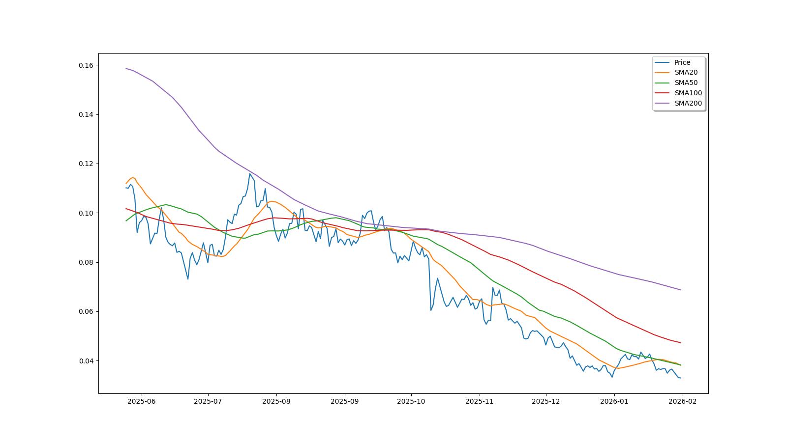 The Graph Simple Moving Averages