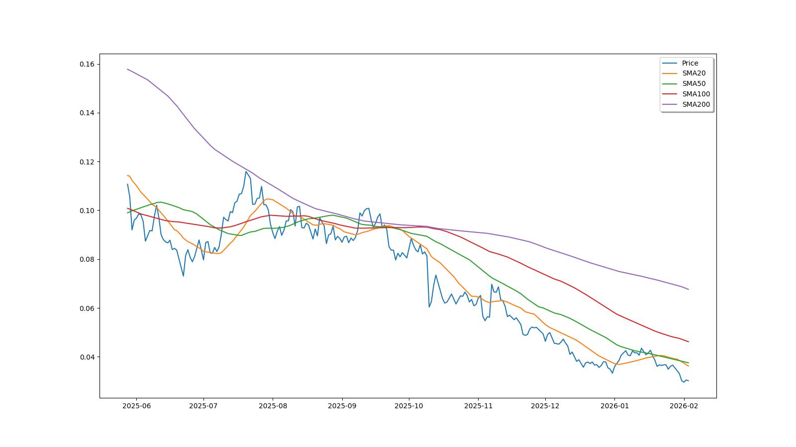 The Graph Simple Moving Averages