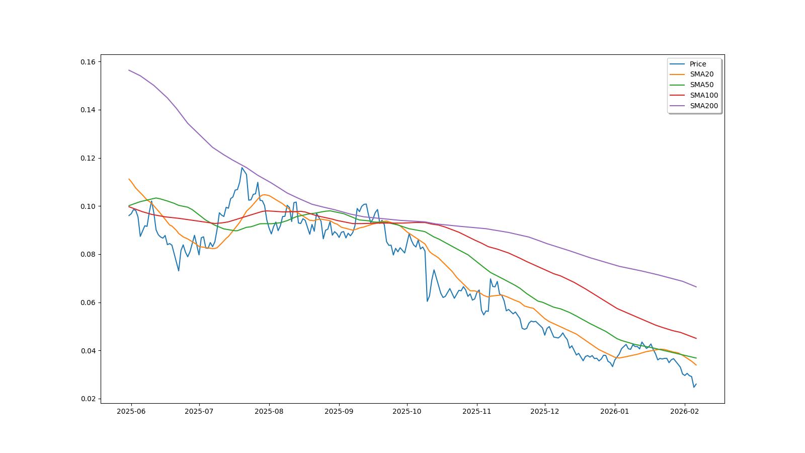 The Graph Simple Moving Averages