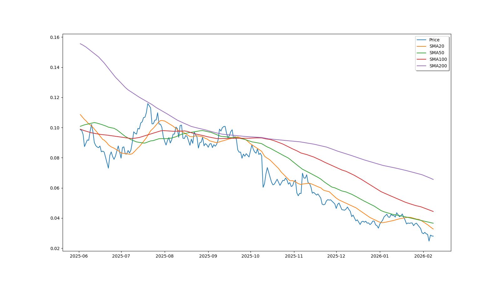 The Graph Simple Moving Averages