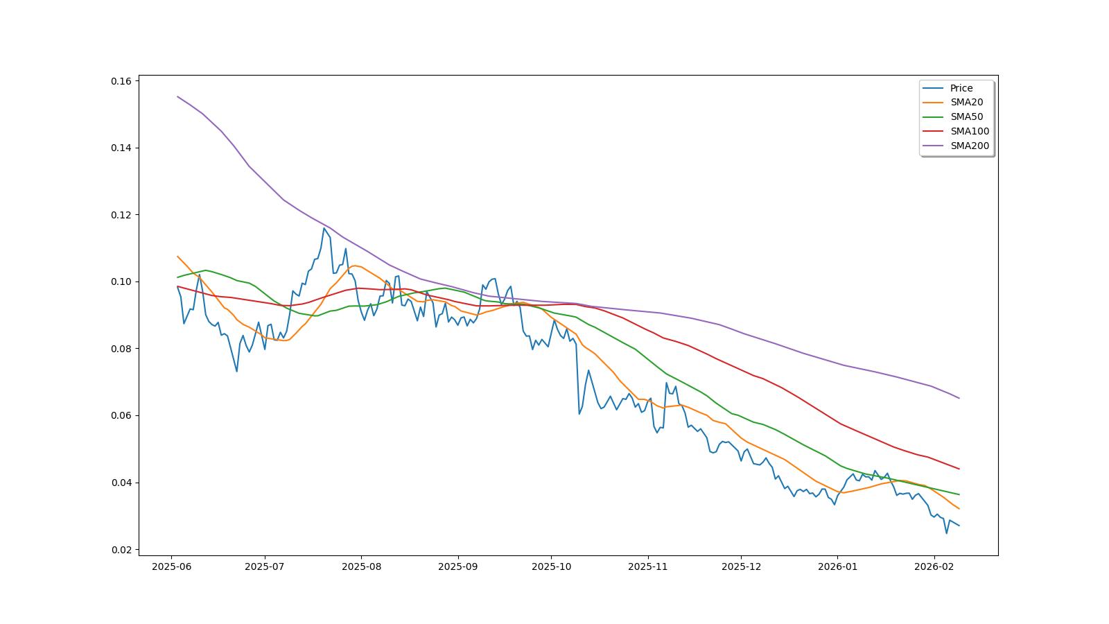 The Graph Simple Moving Averages