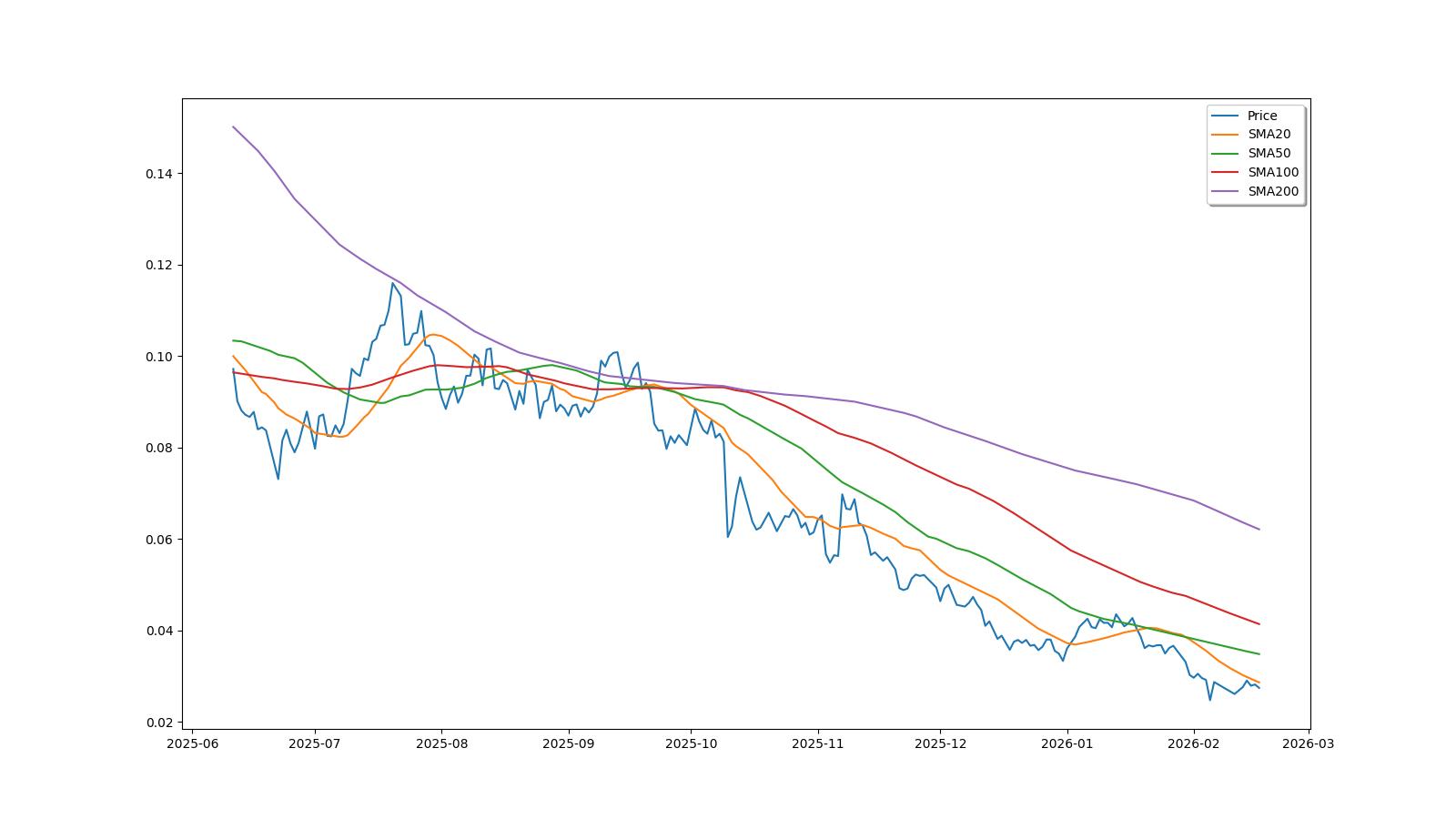 The Graph Simple Moving Averages