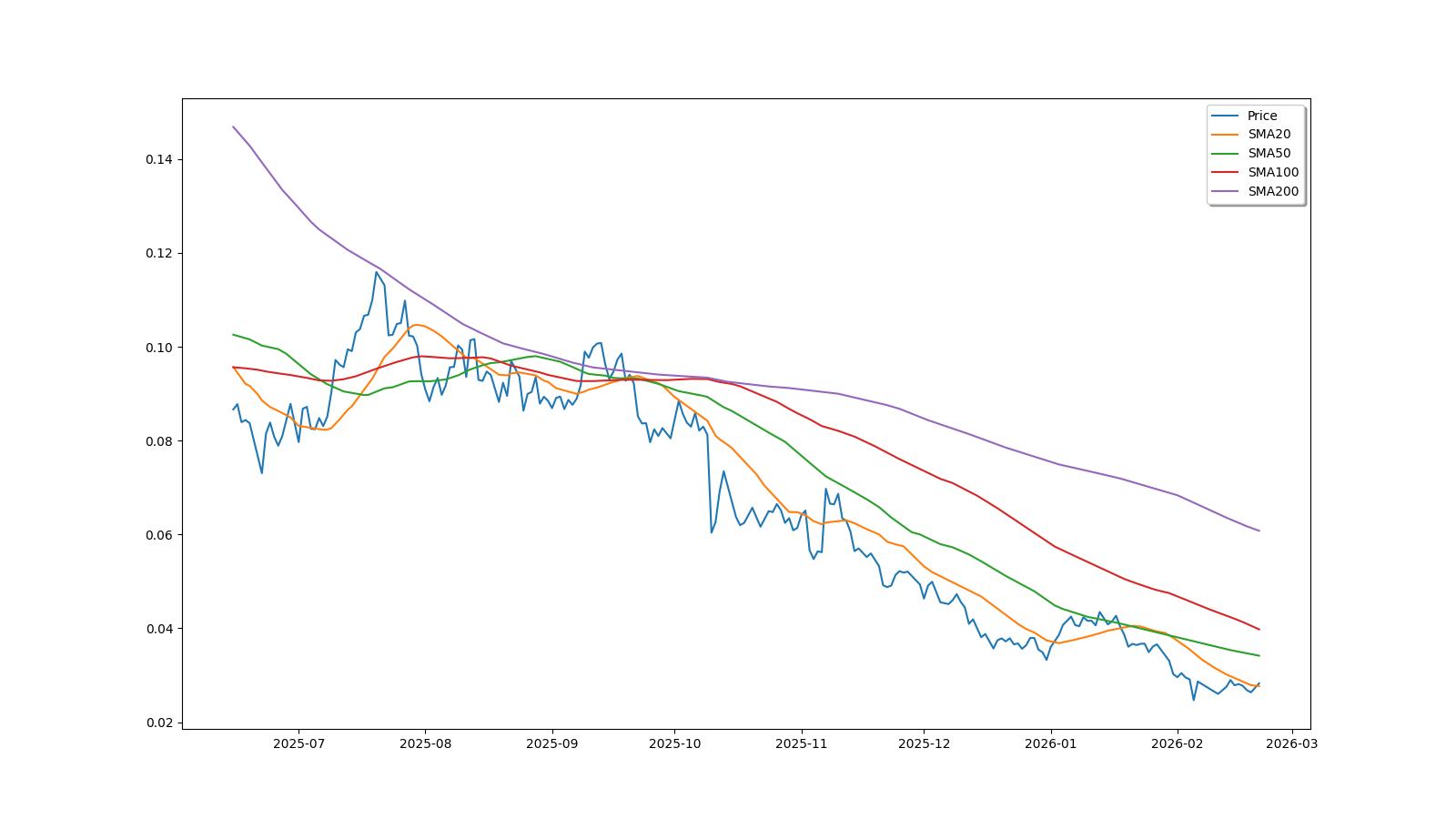The Graph Simple Moving Averages