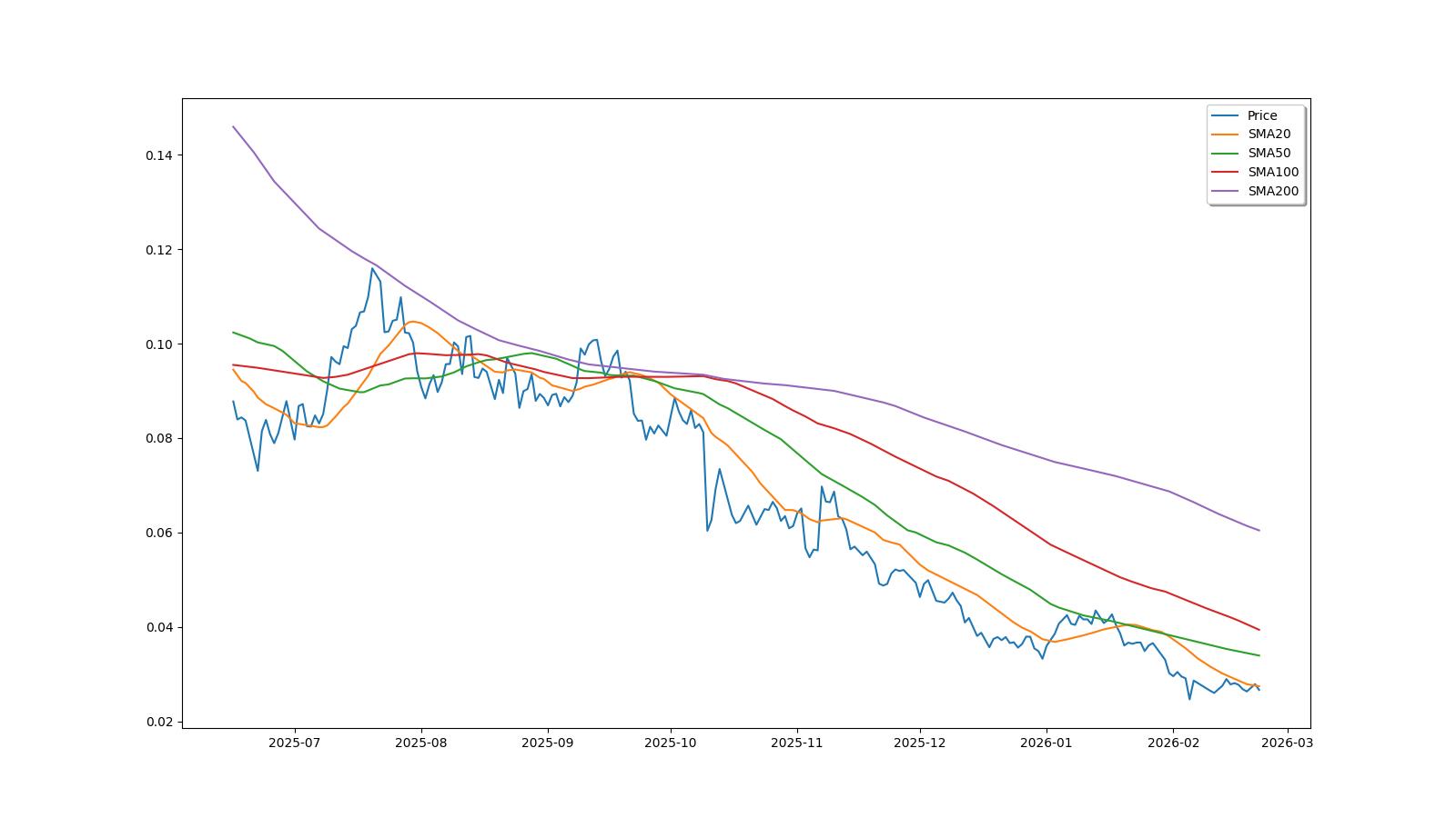 The Graph Simple Moving Averages