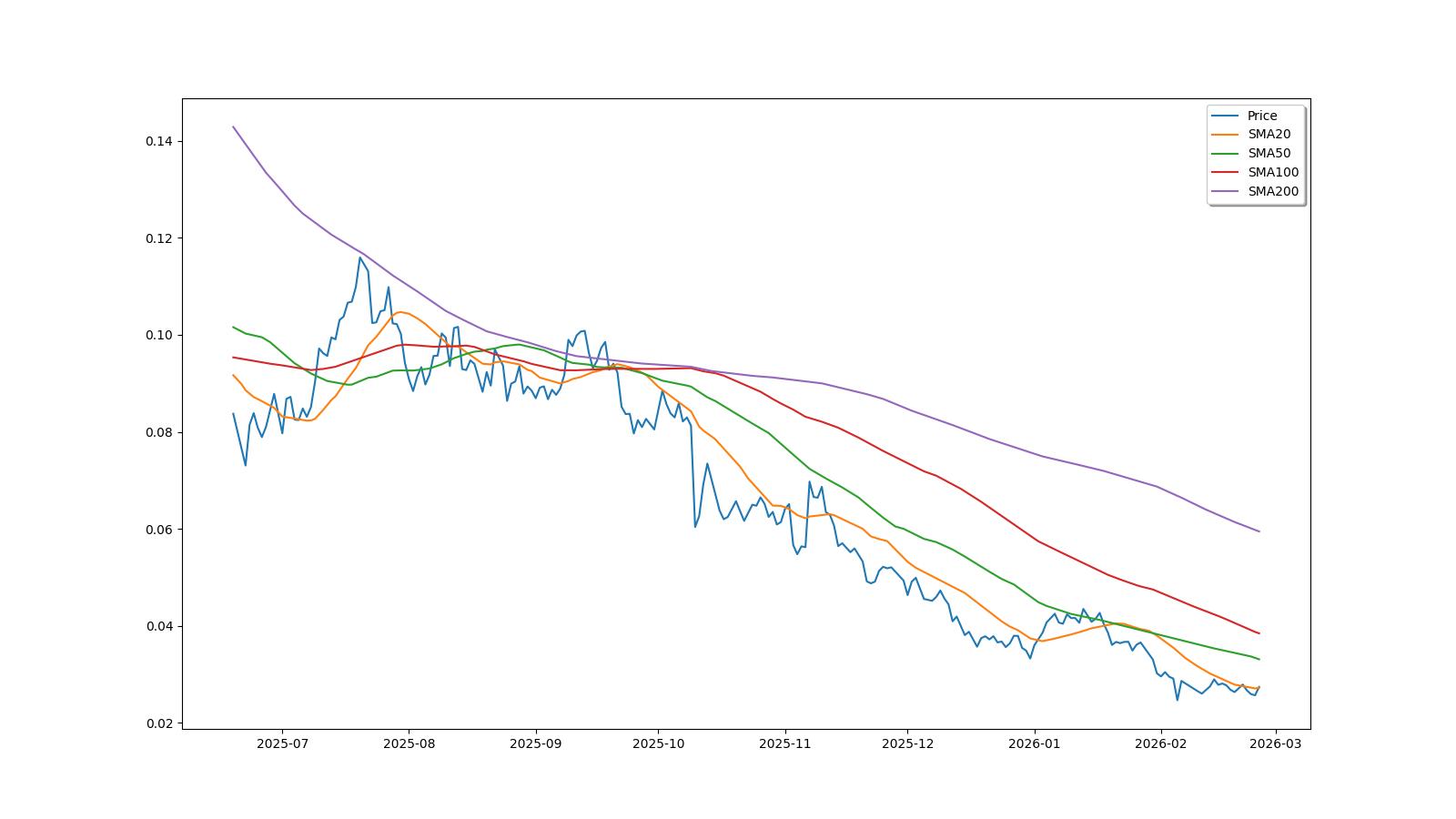 The Graph Simple Moving Averages