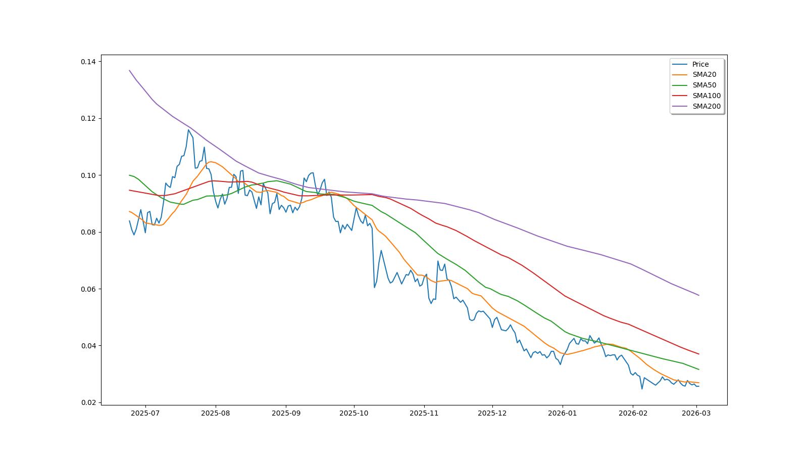 The Graph Simple Moving Averages