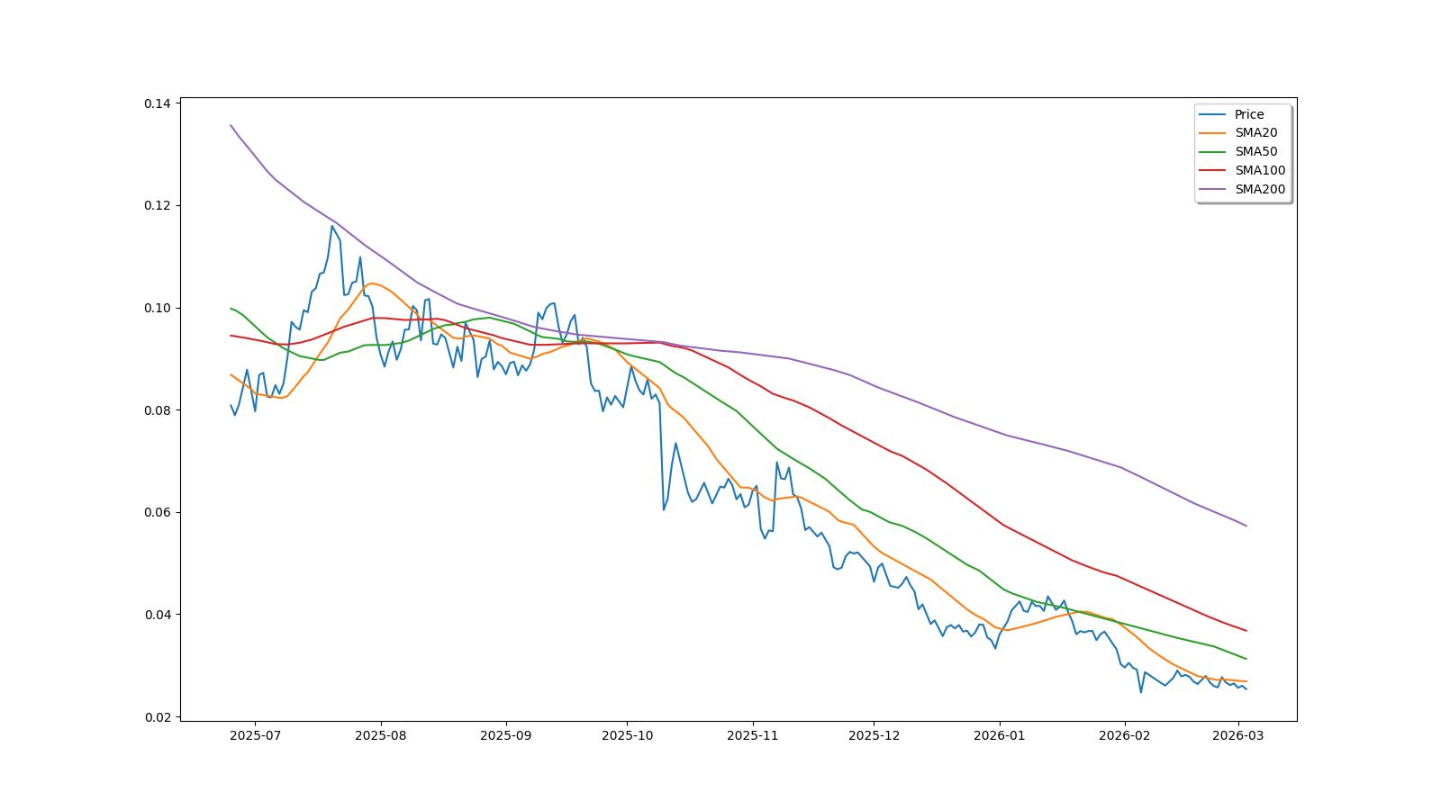 The Graph Simple Moving Averages
