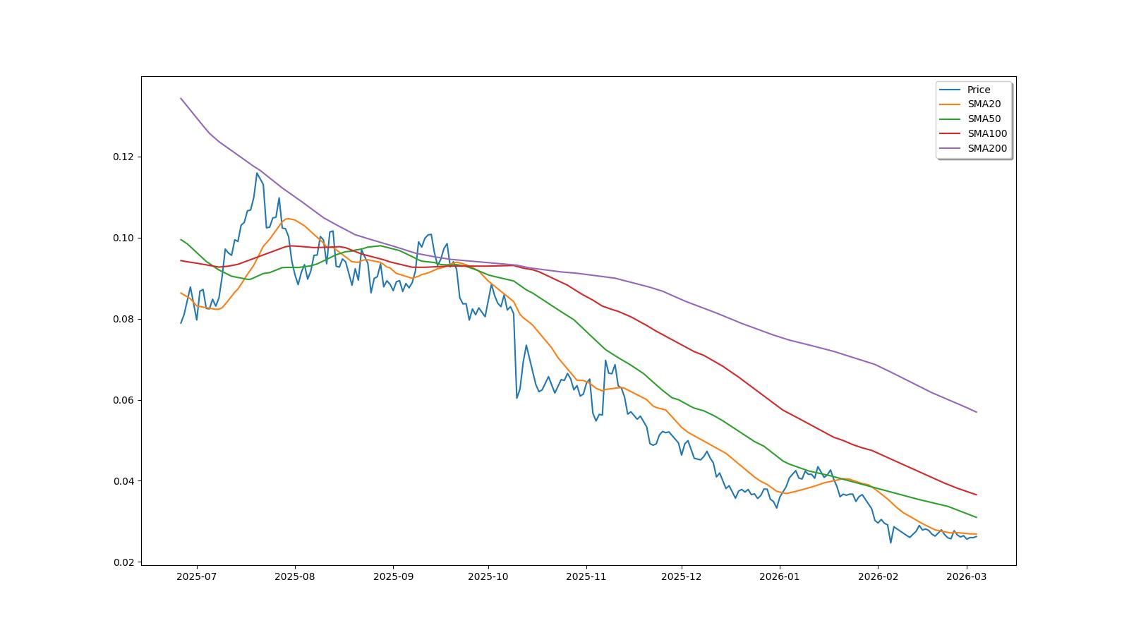 The Graph Simple Moving Averages